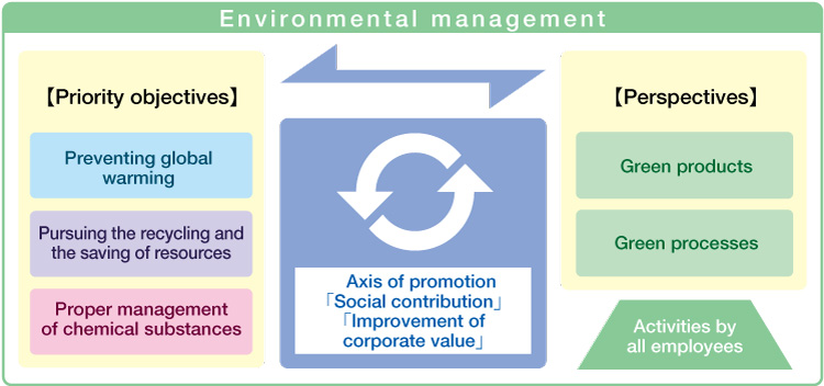 Environmental Management | Environmental Report | Sustainability ...