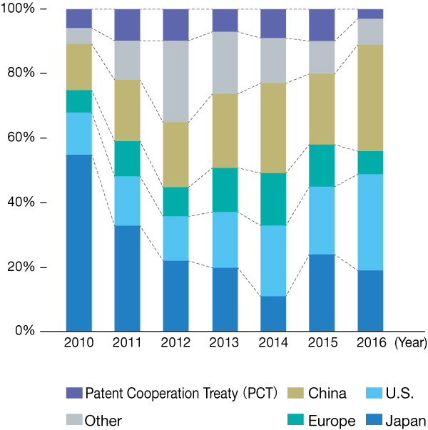 Intellectual Property | Technology | Global Site