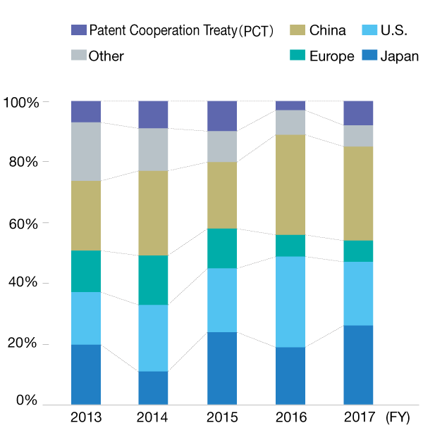 Intellectual Property | Technology | Global Site