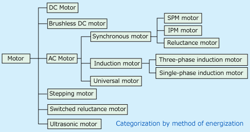What is a Motor ? | Servo Drives & Machine Controllers | Products ...