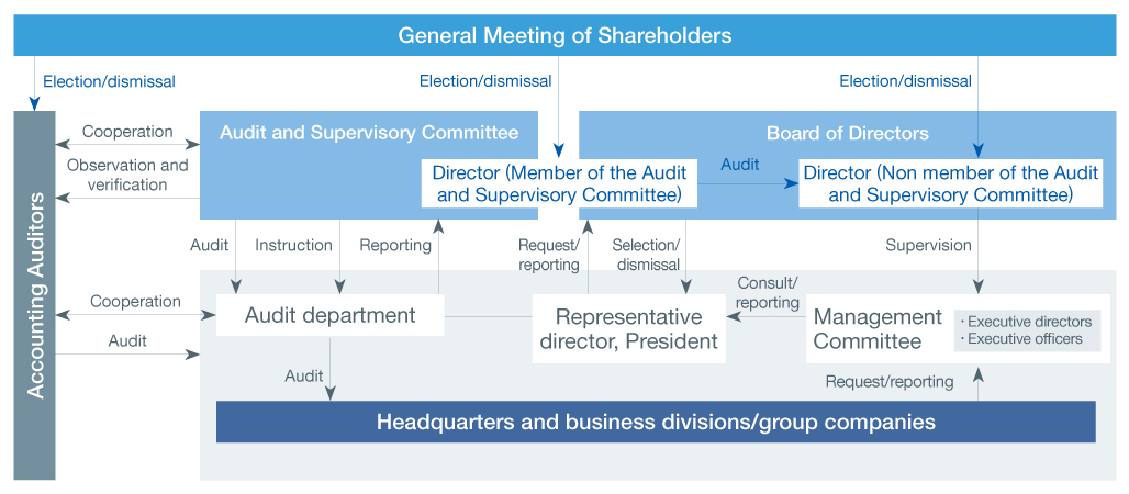 Corporate Governance Structure | Corporate Governance | Sustainability ...