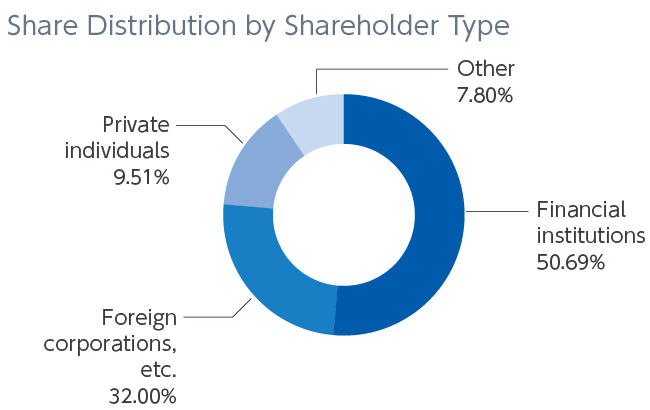 Stock Information | Stock and Bond Information | Investor Relations ...